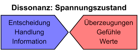 Kognitive Dissonanz – WikiMANNia