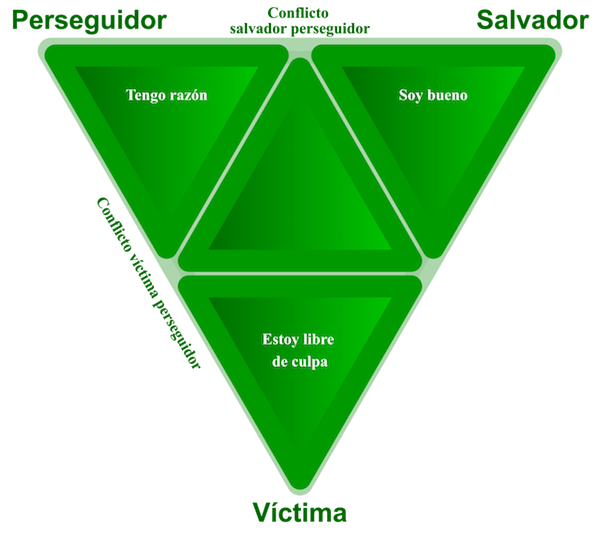 Triángulo dramático - WikiMANNia