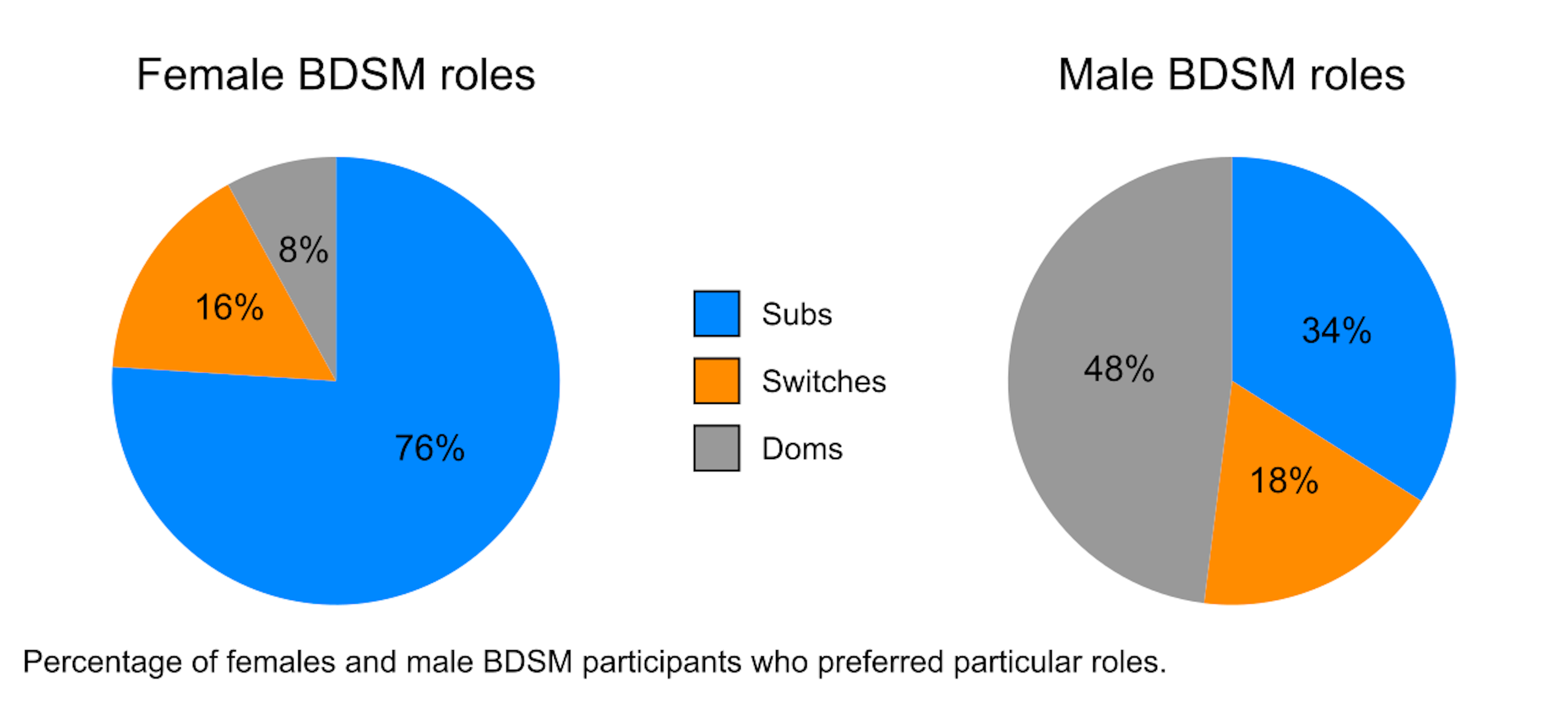 File:Female BDSM roles - Male BDSM roles.svg - WikiMANNia Commons