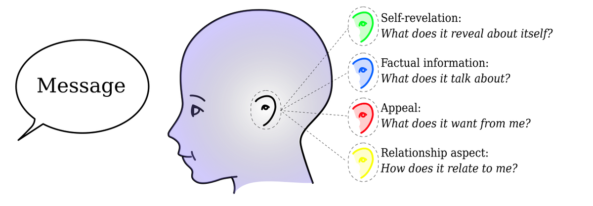 File:Four-sides model - The four ears of the receiver.svg - WikiMANNia ...