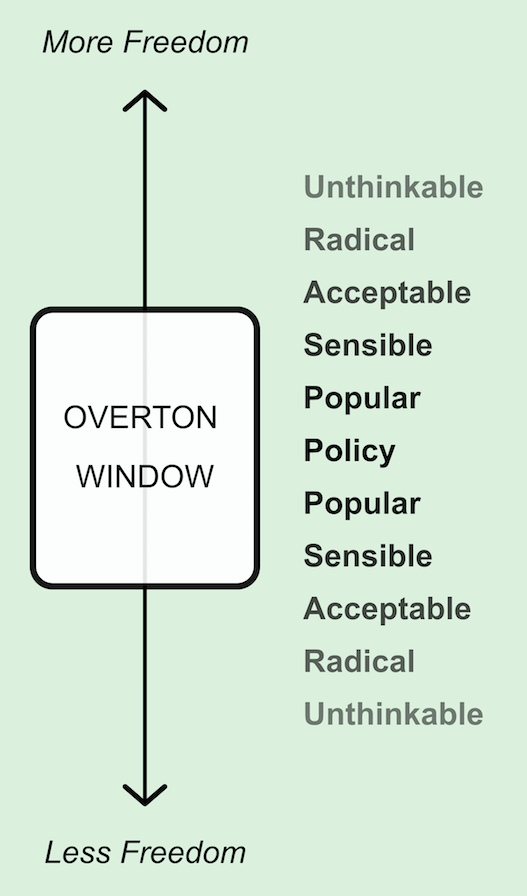 File:Overton Window diagram.svg - WikiMANNia Commons