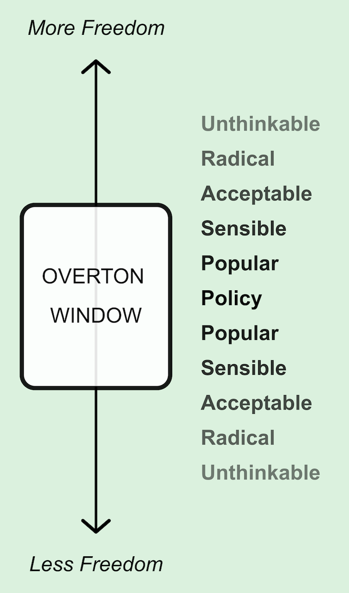 File:Overton Window diagram.svg - WikiMANNia Commons