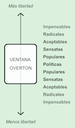 File:Overton Window diagram.svg - WikiMANNia Commons