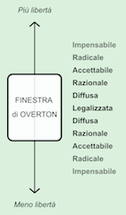 File:Overton Window diagram.svg - WikiMANNia Commons