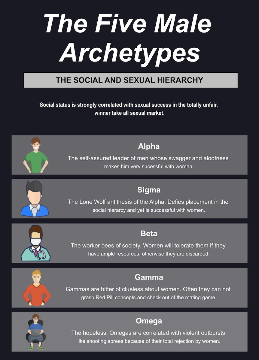 File:The Five Male Archetypes.svg - WikiMANNia Commons